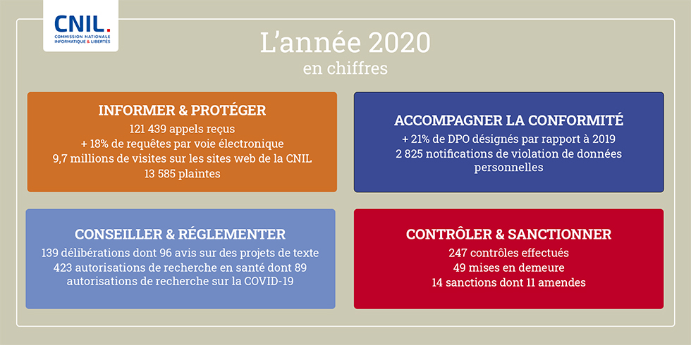 La CNIL publie son rapport d’activité 2020 | CNIL